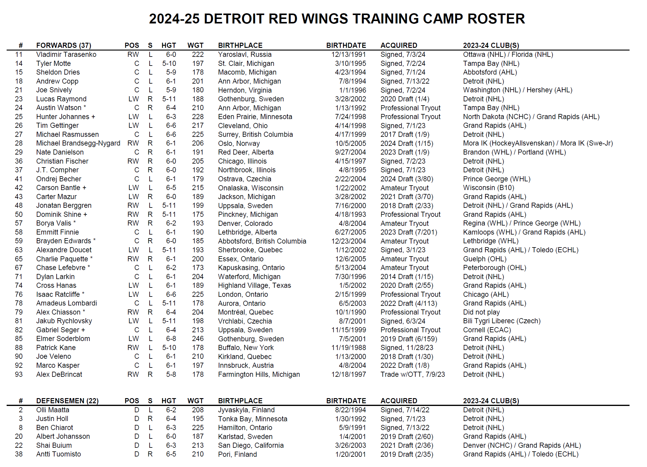 Red Wings release training camp roster and schedule – The Malik Report