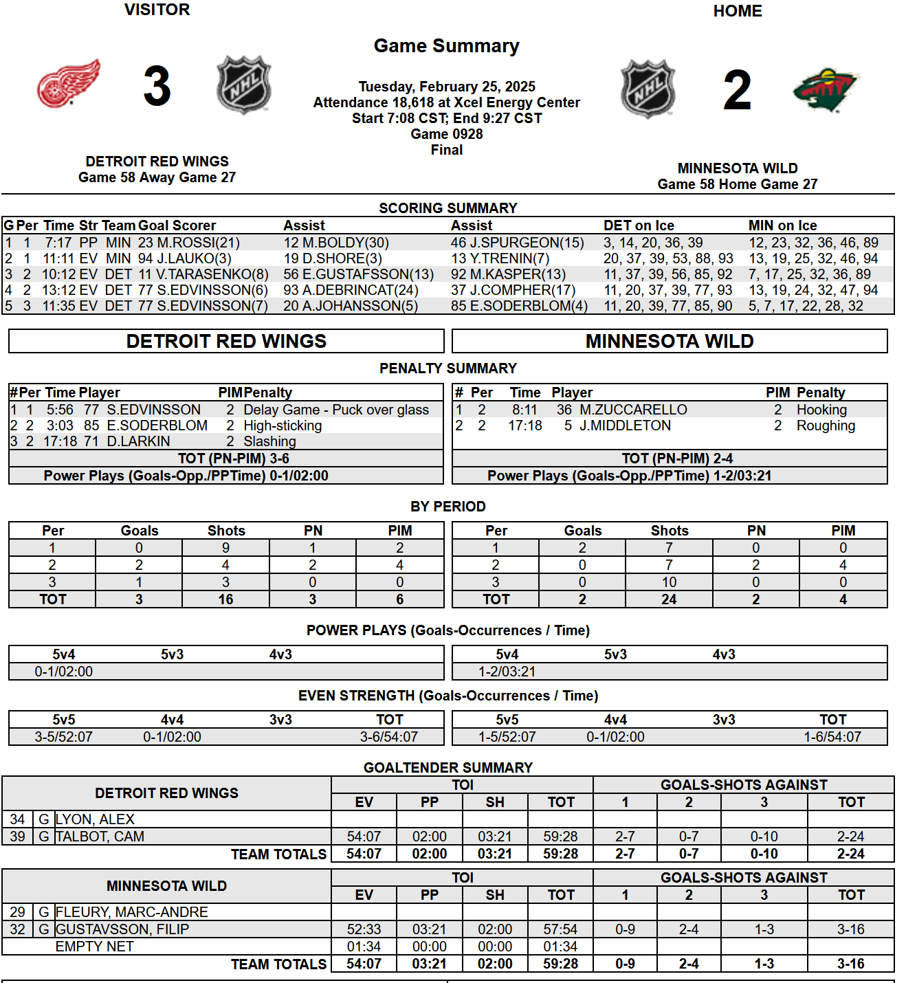 Red Wings-Wild wrap-up: Wings’ muck-and-grind, star performance from ...