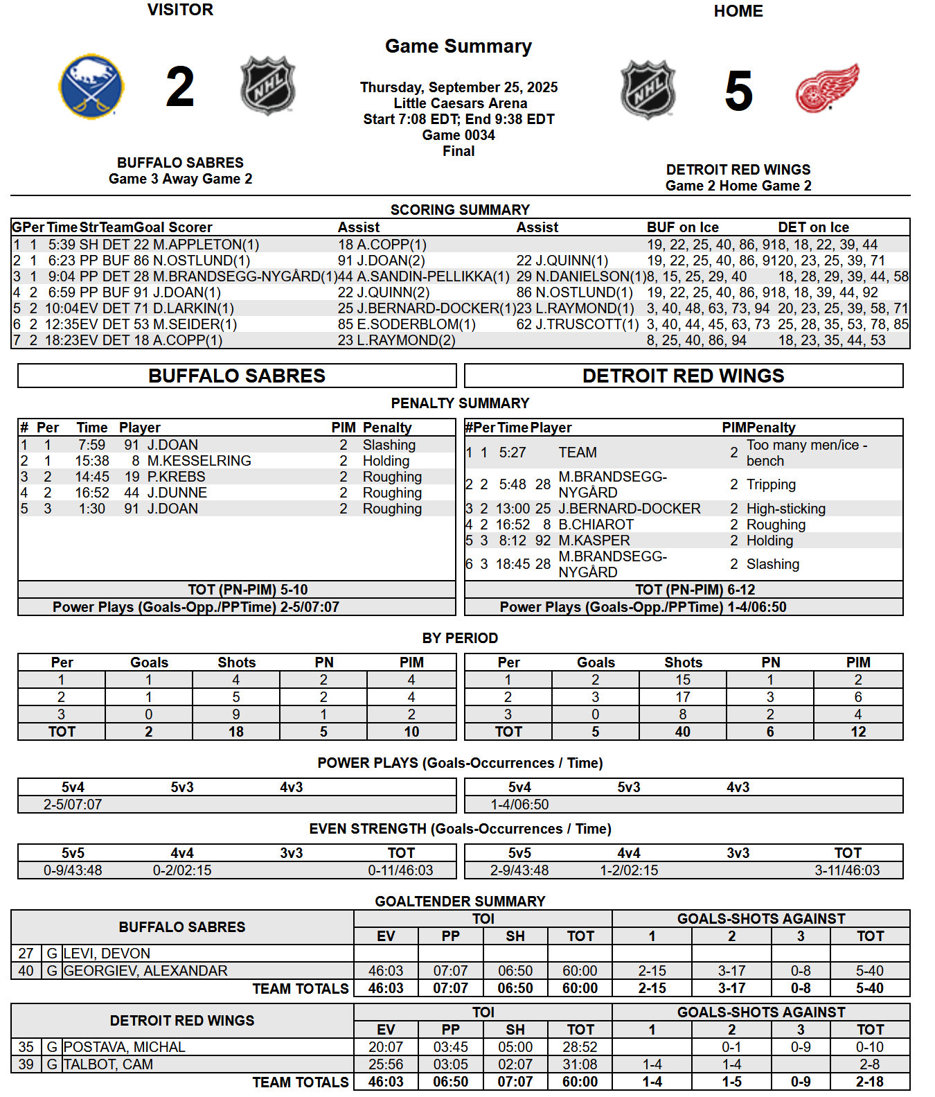 Red Wings-Sabres preseason game #1 Tweetcap: Detroit cruises past the ...